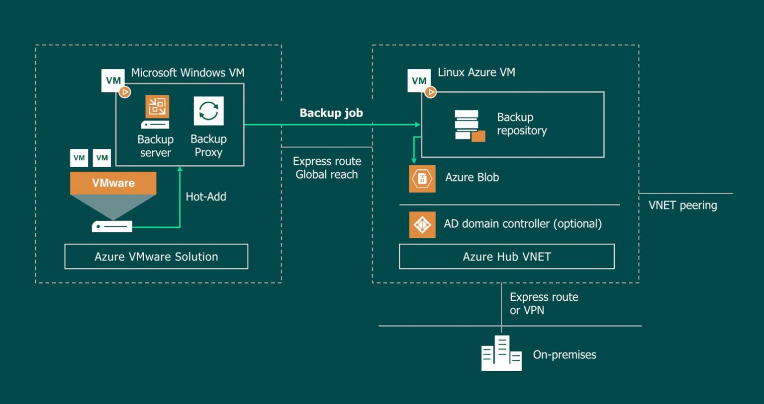 Veeam Protection for VMware Cloud solutions: AWS, Azure, Google and more!