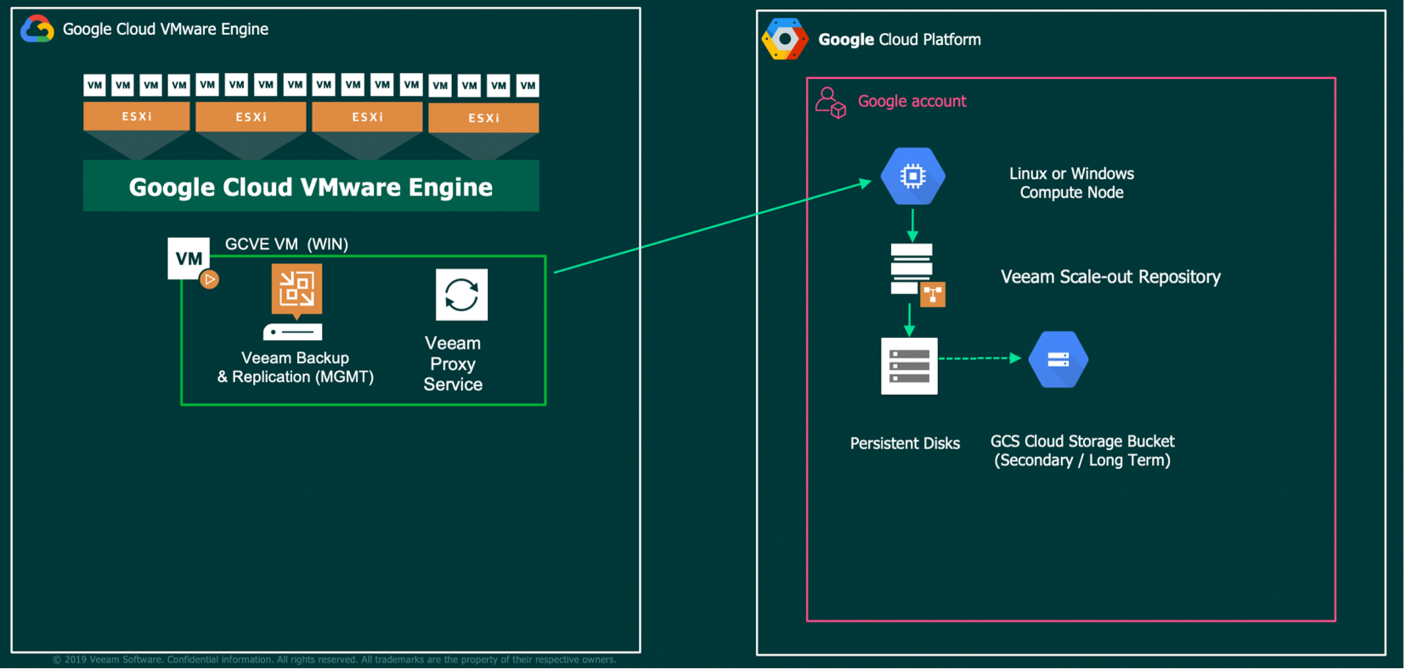 Veeam Protection for VMware Cloud solutions: AWS, Azure, Google and more!