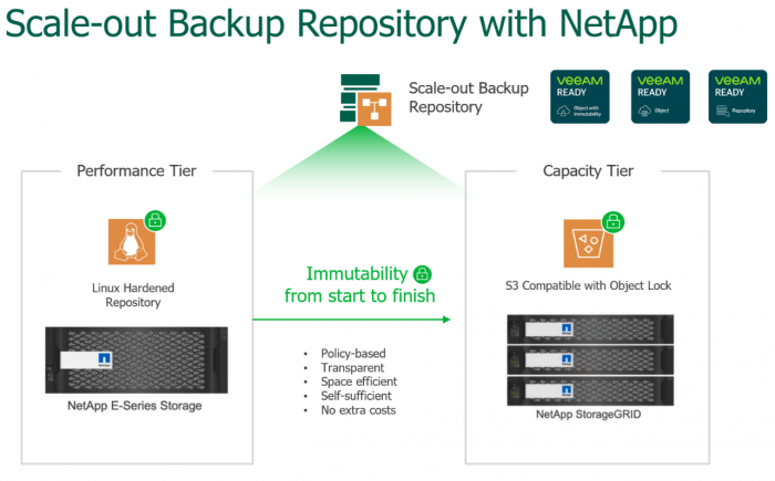 Veeam & NetApp: Utilize Object Lock to Keep Data Safe and Unchanged