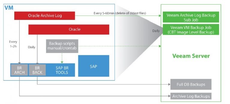 How to back up and restore an Oracle database — best practices