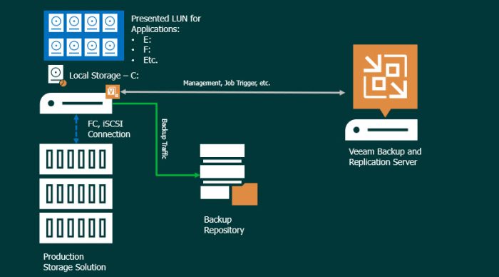 Storage Snapshot Integration for Enterprise-grade Databases