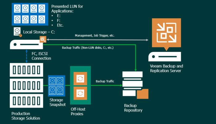 Storage Snapshot Integration for Enterprise-grade Databases