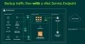 Azure Virtual Network service endpoints