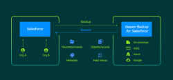 A technical deep dive into Veeam Backup for Salesforce
