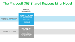 The Microsoft 365 Shared Responsibility Model