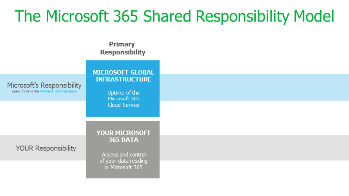 The Microsoft 365 Shared Responsibility Model