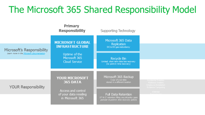 The Microsoft 365 Shared Responsibility Model