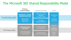 The Microsoft 365 Shared Responsibility Model
