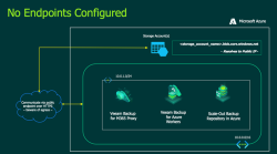 Comparing Microsoft Azure Service and Private Endpoints