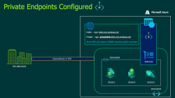 Comparing Microsoft Azure Service and Private Endpoints