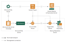 V12 Backup & Recovery for Enterprise Databases