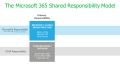 The Microsoft 365 Shared Responsibility Model | Veeam