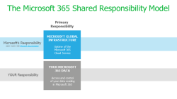 The Microsoft 365 Shared Responsibility Model | Veeam