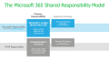 The Microsoft 365 Shared Responsibility Model | Veeam
