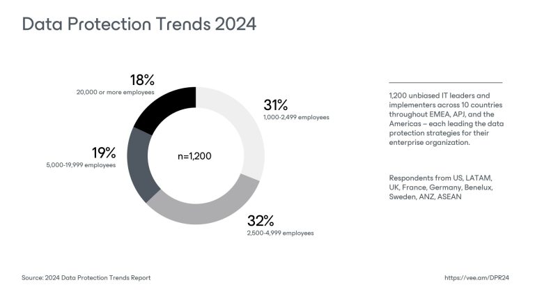 2024 Predictions with Veeam’s Data Protection Trends Report