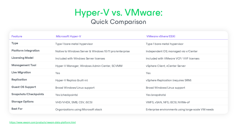How to Convert VMware to Hyper-V: A Migration Guide | Veeam
