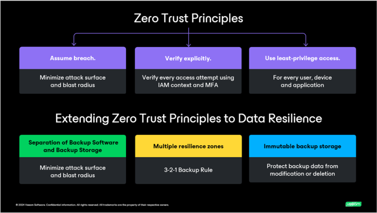 Understanding Zero Trust Data Resilience (ZTDR)