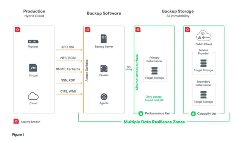 Understanding Zero Trust Data Resilience (ZTDR)