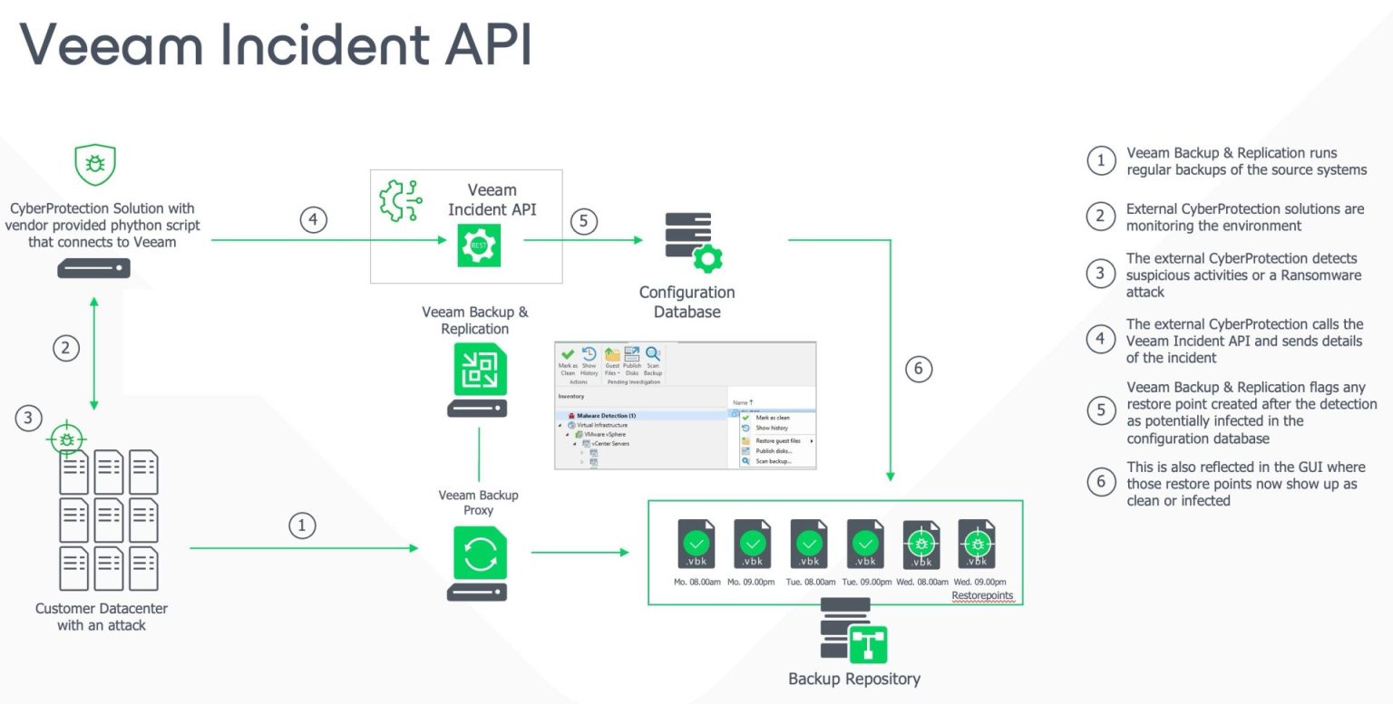 Veeam Incident Application Programming Interface (API)