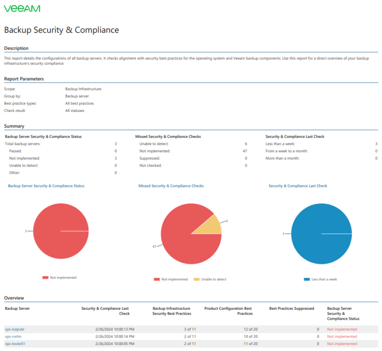 Veeam's Security & Compliance Analyzer