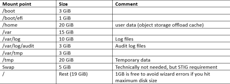 Installing DISA STIG Hardened Red Hat Enterprise Linux for Veeam ...