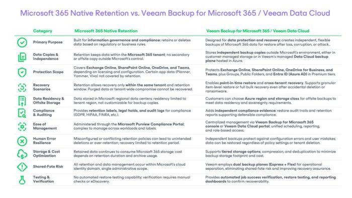 Microsoft 365 Retention Policy: Best Practices & Pitfalls | Veeam