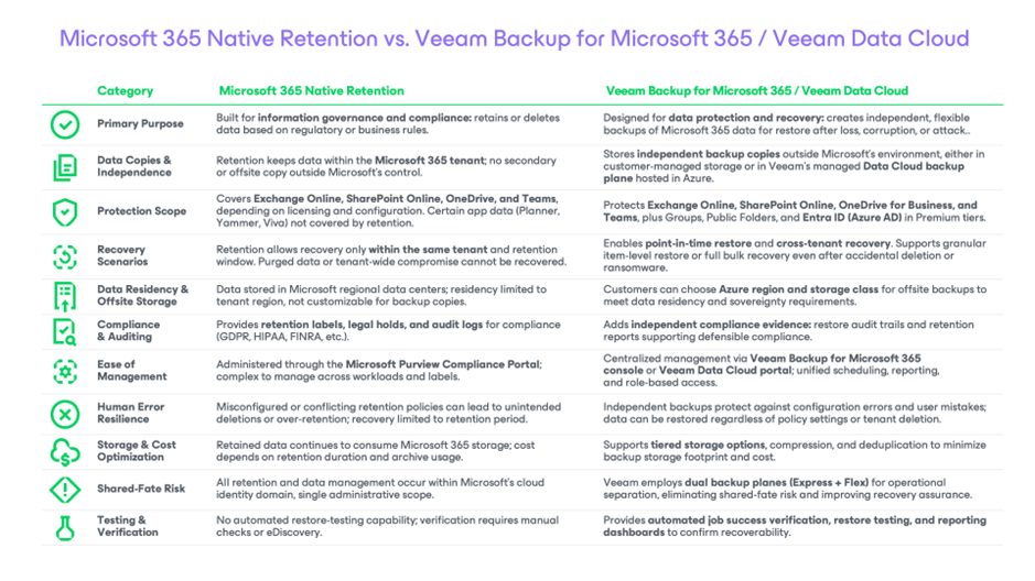 Microsoft 365 Retention Policy: Best Practices & Pitfalls | Veeam