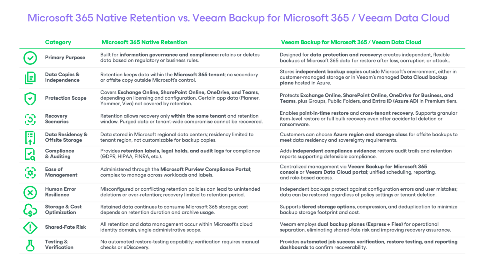 Microsoft 365 Retention Policy: Best Practices & Pitfalls | Veeam