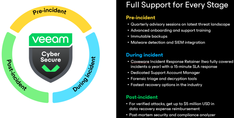 Exploring Benefits of the Veeam Cyber Secure Program