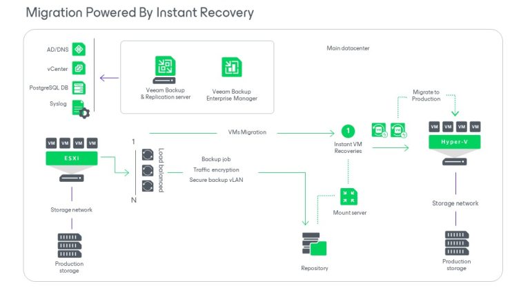 Hyper-V Migration: Simplify Moving Workloads
