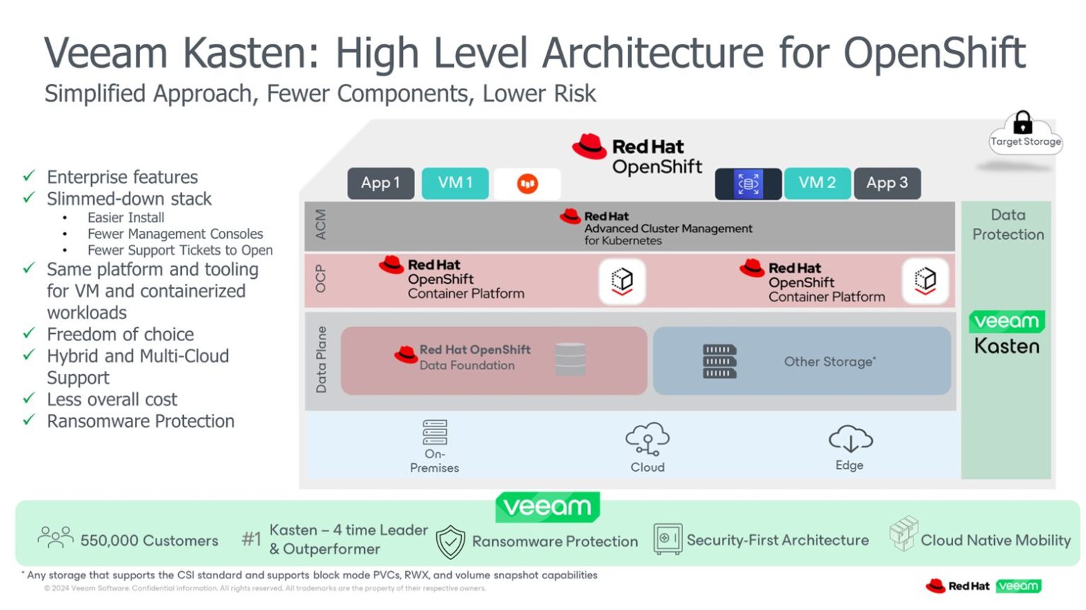 Resiliency and Mobility for Red Hat OpenShift with Veeam Kasten