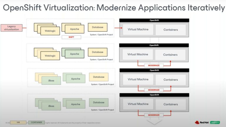 Resiliency and Mobility for Red Hat OpenShift with Veeam Kasten