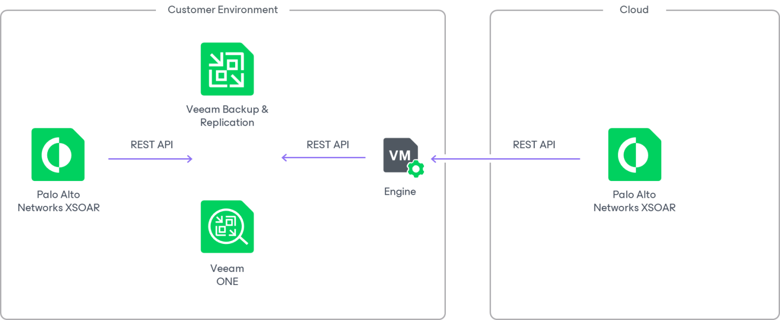 NEW Veeam Apps for Palo Alto Networks XSIAM and XSOAR