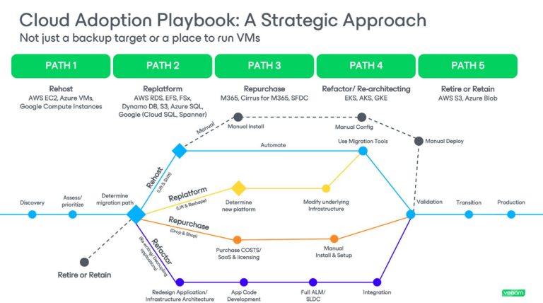What is Hybrid Cloud Management? | Veeam