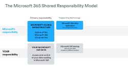 The Microsoft 365 Shared Responsibility Model | Veeam