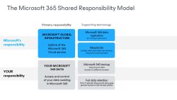The Microsoft 365 Shared Responsibility Model | Veeam
