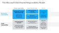 The Microsoft 365 Shared Responsibility Model | Veeam