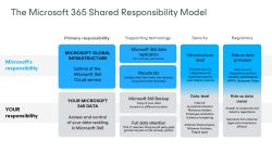 The Microsoft 365 Shared Responsibility Model | Veeam