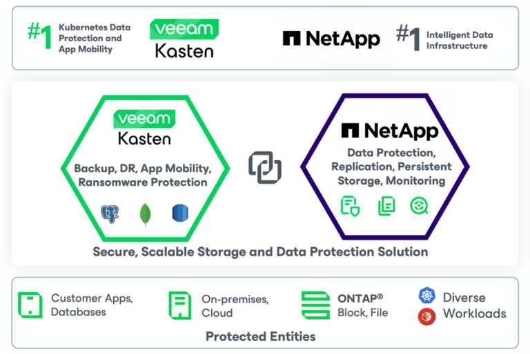 Enterprise-scale, Cloud-native Resilience and Modern Virtualization with Veeam Kasten v7.5