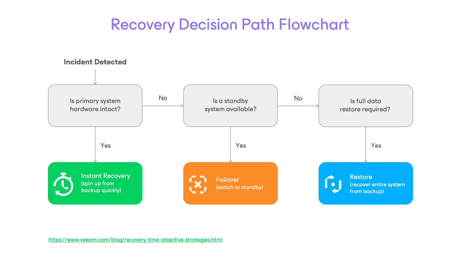 Recovery Time Objective: Strategies to Minimize Downtime | Veeam