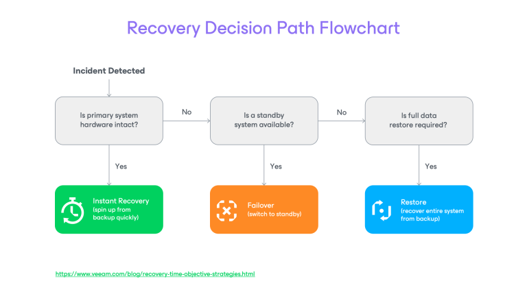 Recovery Time Objective: Strategies to Minimize Downtime | Veeam