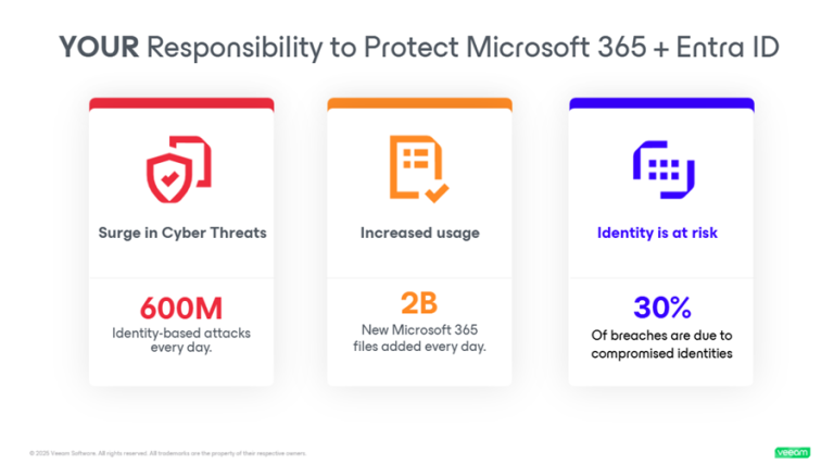 Microsoft 365 Ransomware: Prevention, Detection & Fast Recovery
