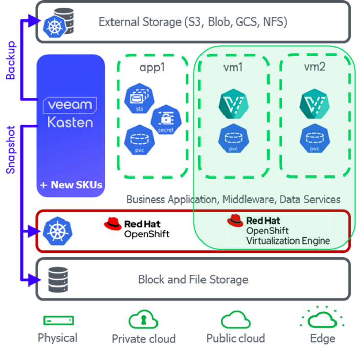 How Does Kubevirt Integrate with Veeam Kubernetes?