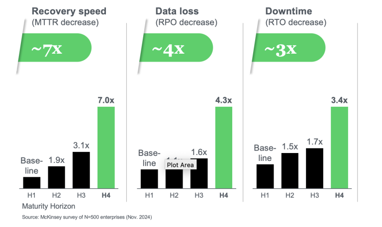 Data Resilience Maturity Model (DRMM)