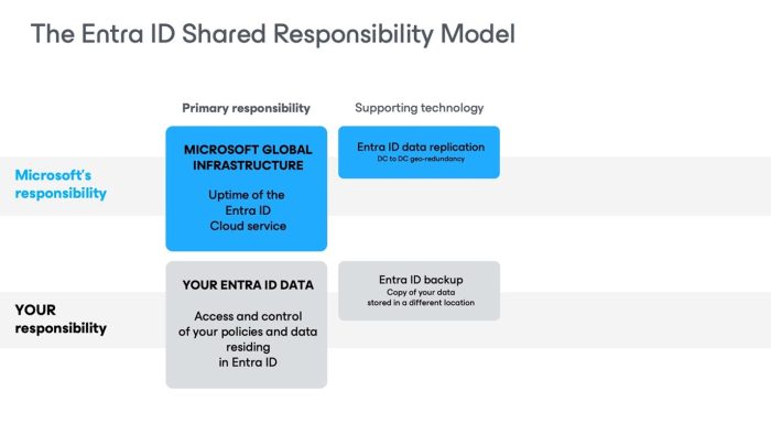 Entra ID Shared Responsibility: Know Your Role