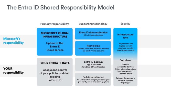 Entra ID Shared Responsibility: Know Your Role