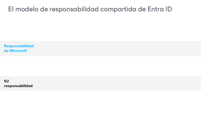 Responsabilidad compartida de Entra ID: Conozca su rol