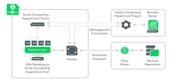 Veeam and Scale Computing: Scalable Modern Virtualization
