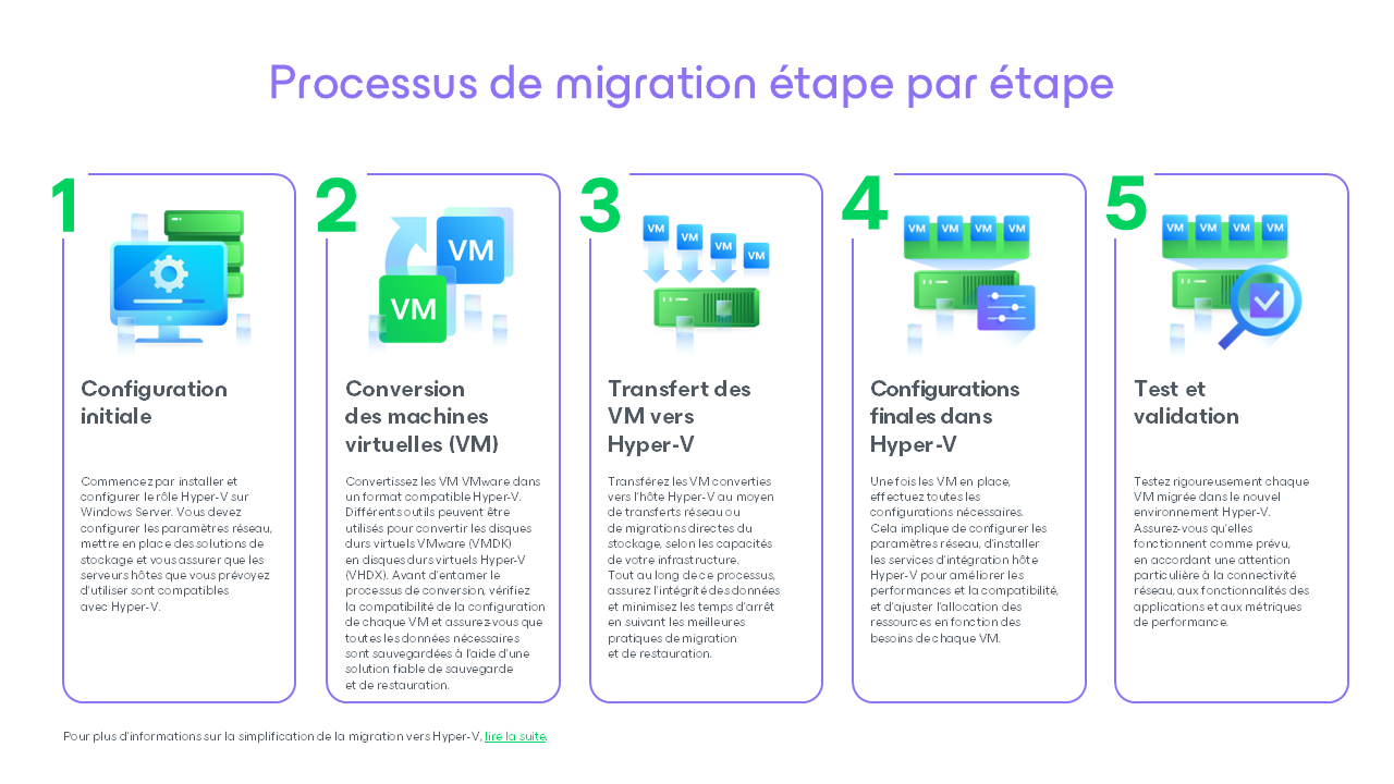 Comment convertir VMware en Hyper-V : Guide de migration | Veeam
