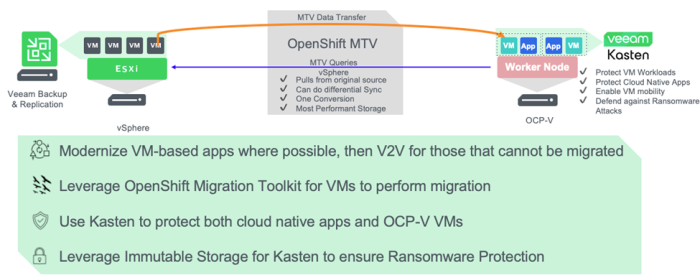 VMware to OpenShift Migration: Best Practices & Guidance